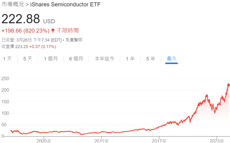 SOXX 是什麼？成分股？股價走勢？配息？SOXX完整介紹！ - StockFeel 股感