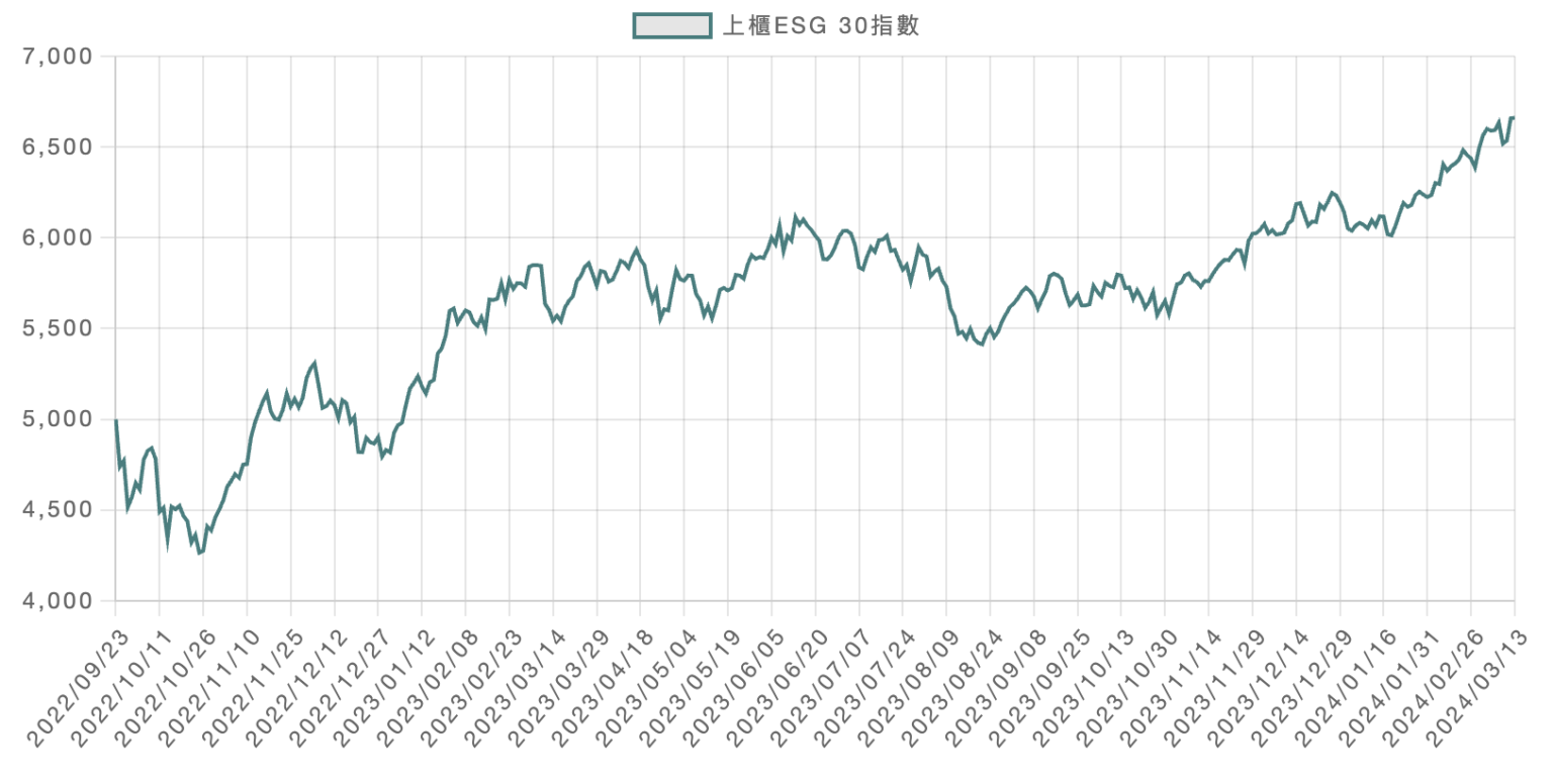00928 中信上櫃 ESG 30 ETF｜成分股？績效？優缺點？ - StockFeel 股感