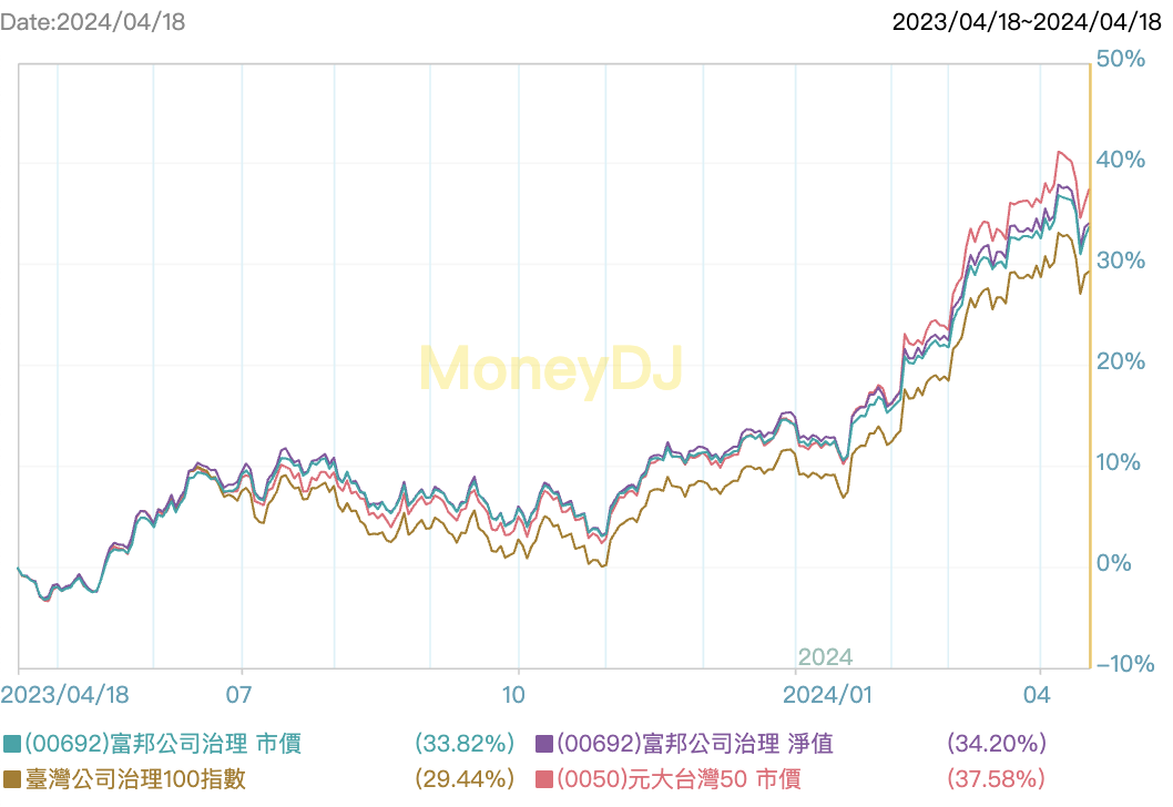 00692 富邦公司治理 ETF｜成分股？配息？優缺點？ - StockFeel 股感