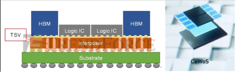 SoIC 是什麼？SoIC 和 CoWoS 差異？SoIC 會成為未來趨勢嗎？SoIC 概念股有哪些？ - StockFeel 股感