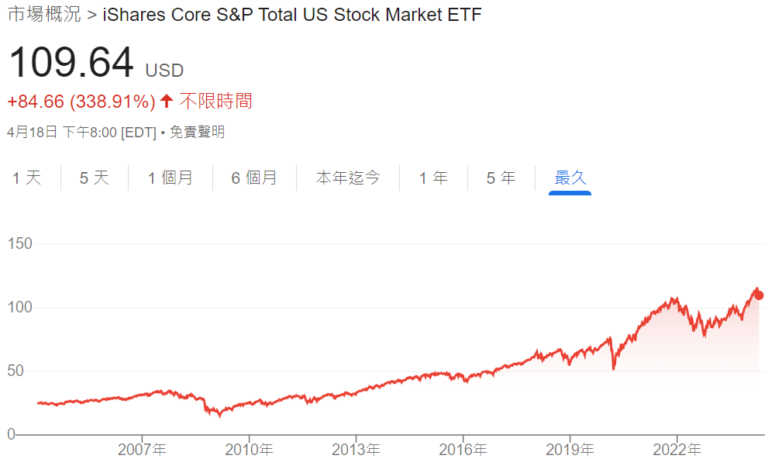 ITOT ETF 是什麼？成分股？配息？ITOT 完整介紹！ - StockFeel 股感