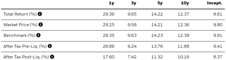 ITOT ETF 是什麼？成分股？配息？ITOT 完整介紹！ - StockFeel 股感