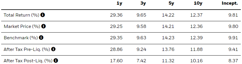 ITOT ETF 是什麼？成分股？配息？ITOT 完整介紹！ - StockFeel 股感