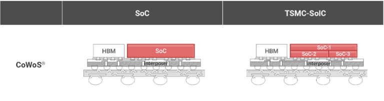SoIC 是什麼？SoIC 和 CoWoS 差異？SoIC 會成為未來趨勢嗎？SoIC 概念股有哪些？ - StockFeel 股感