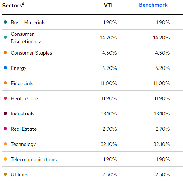 VTI 可以投資嗎？VTI 成分股有哪些？VTI 配息狀況？ - StockFeel 股感