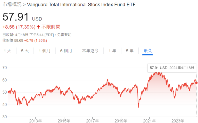 VXUS 是什麼？可以投資嗎？成分股？配息？股價？ - StockFeel 股感