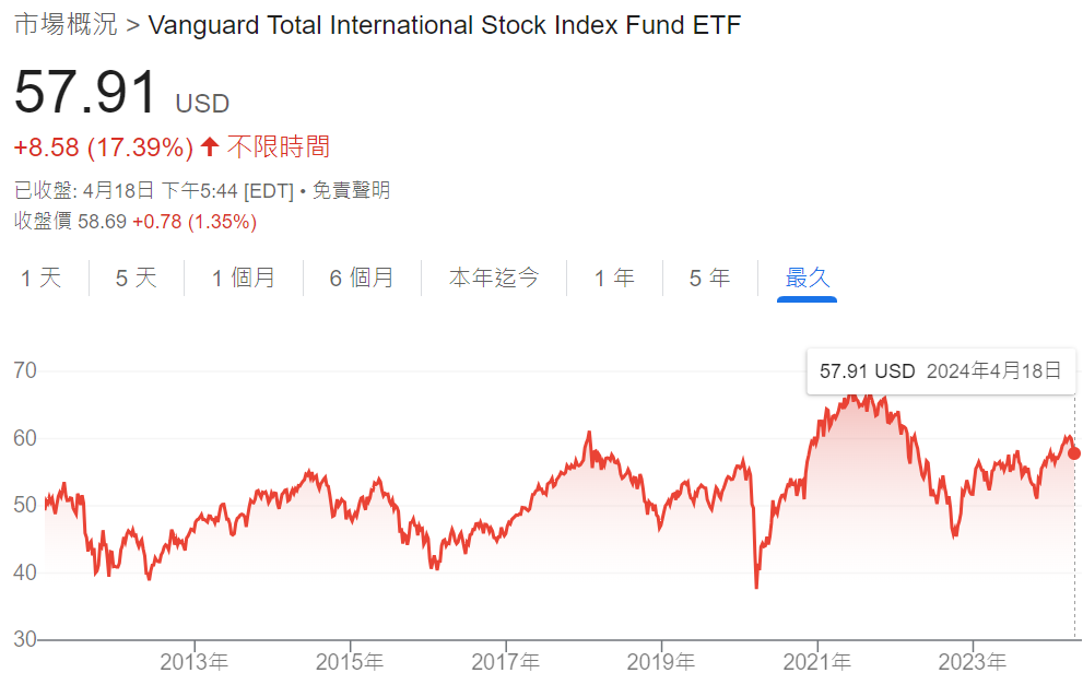 VXUS 是什麼？可以投資嗎？成分股？配息？股價？ - StockFeel 股感