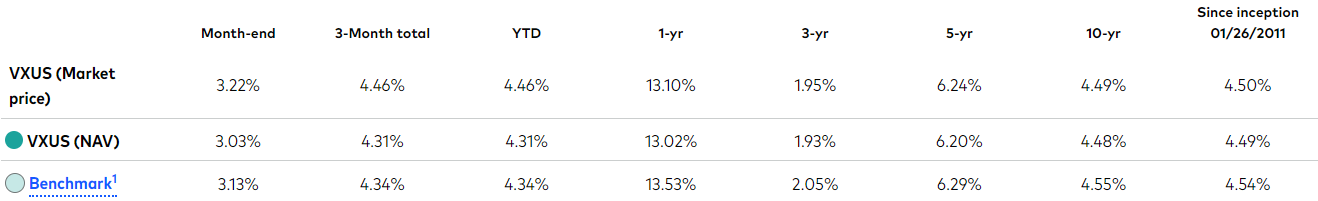 VXUS 是什麼？可以投資嗎？成分股？配息？股價？ - StockFeel 股感