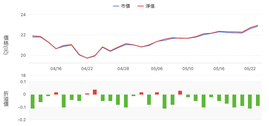 00881 國泰台灣 5G+ ETF｜成分股？配息？注意事項？ - StockFeel 股感