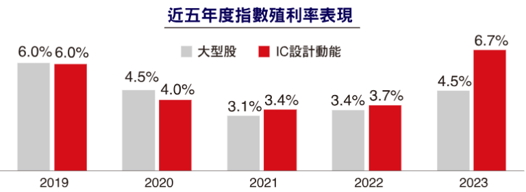 00947 台新臺灣IC設計動能ETF | 成分股？配息？優缺點？ - StockFeel 股感