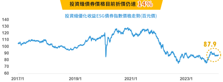 00948B 中信優息投資級債 ETF｜成分股？配息？優缺點？ - StockFeel 股感