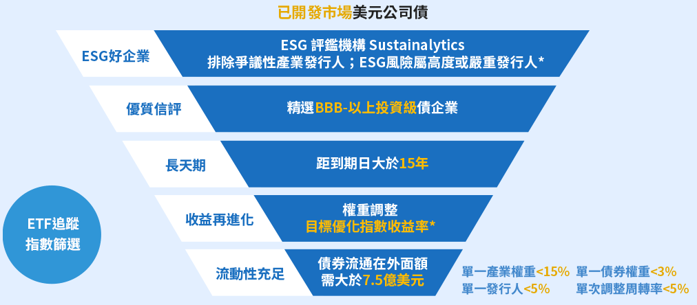 00948B 中信優息投資級債 ETF｜成分股？配息？優缺點？ - StockFeel 股感