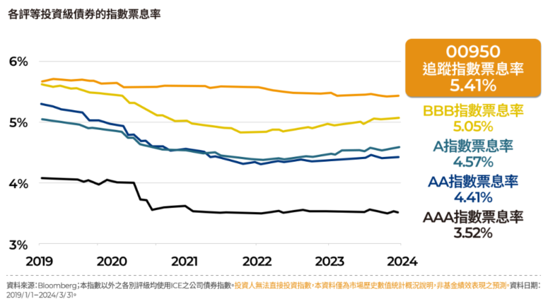 00950B 凱基A級公司債 ETF｜成分股？配息？優缺點？上市時間？ - StockFeel 股感