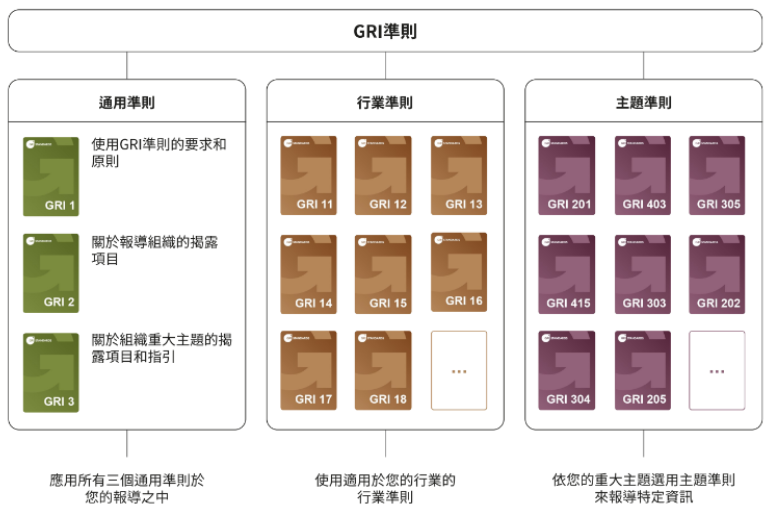 永續報告書怎麼寫？GRI、SASB、TCFD 是什麼？一文看懂永續報告書規範！ - StockFeel 股感