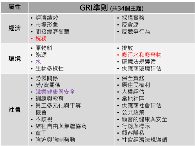 永續報告書怎麼寫？GRI、SASB、TCFD 是什麼？一文看懂永續報告書規範！ - StockFeel 股感