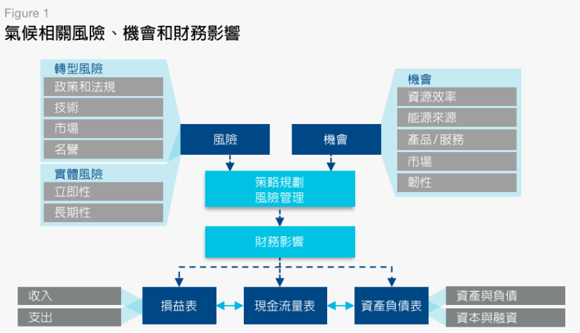 永續報告書怎麼寫？GRI、SASB、TCFD 是什麼？一文看懂永續報告書規範！ - StockFeel 股感