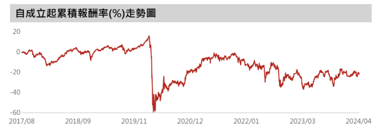 00712 復華富時不動產 ETF｜成分股？淨值？優缺點？ - StockFeel 股感