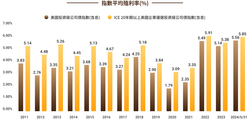00957B 兆豐 US 優選投等債 ETF｜成分債？配息？優缺點？ - StockFeel 股感