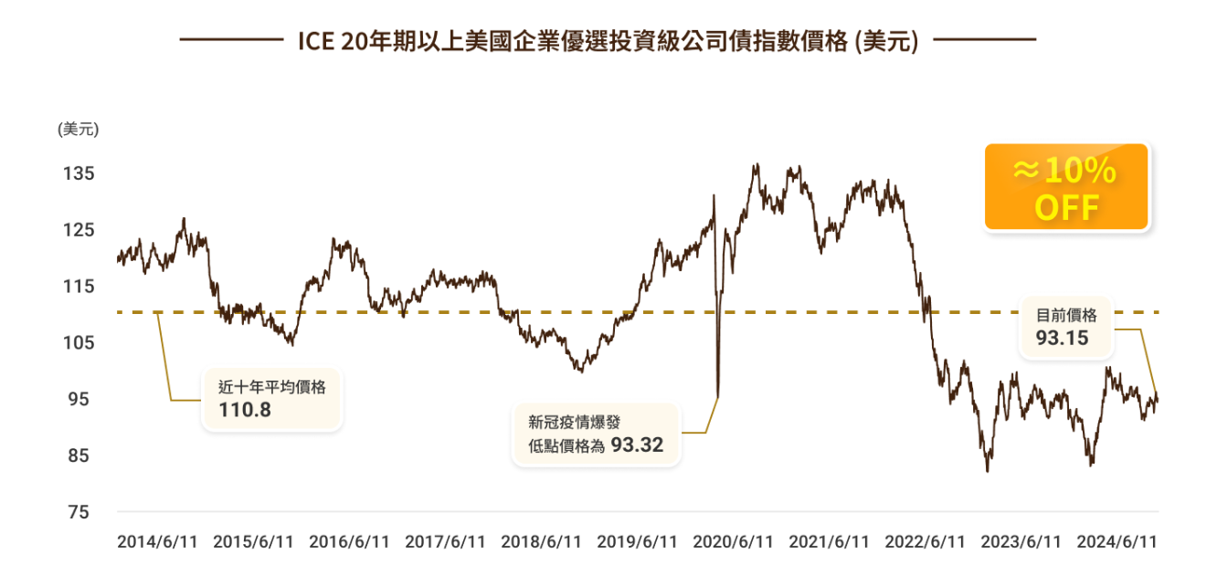 00957B 兆豐 US 優選投等債 ETF｜成分債？配息？優缺點？ - StockFeel 股感