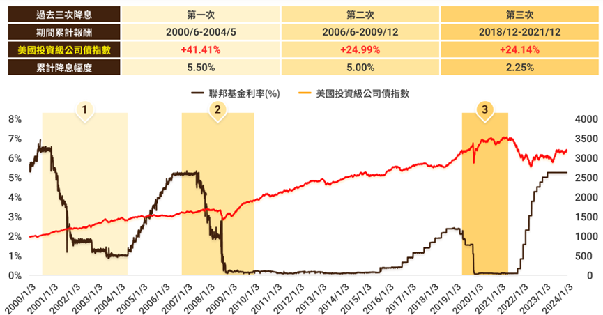 00957B 兆豐 US 優選投等債 ETF｜成分債？配息？優缺點？ - StockFeel 股感
