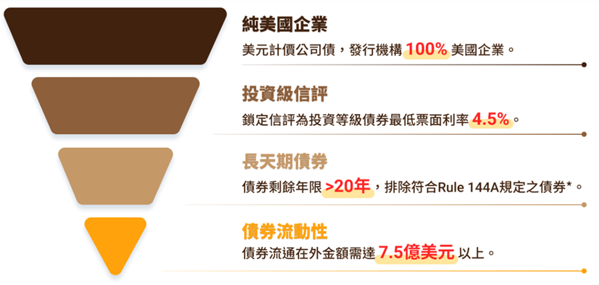 00957B 兆豐 US 優選投等債 ETF｜成分債？配息？優缺點？ - StockFeel 股感