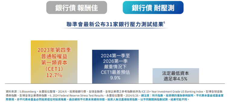 00958B 永豐 ESG 銀行債 15+ ETF | 成分債？配息？優缺點？ - StockFeel 股感