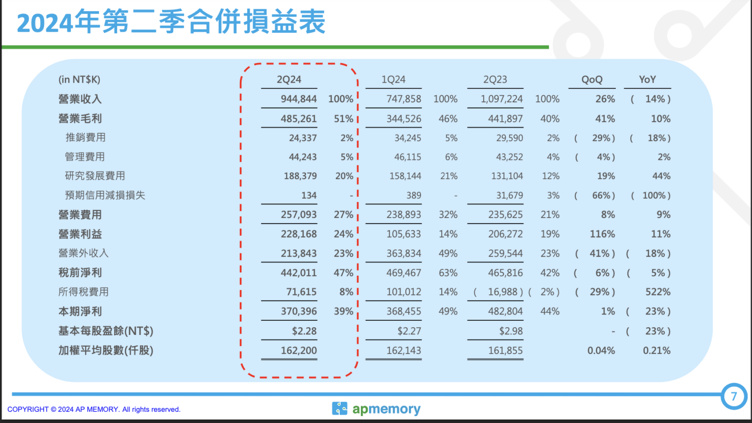 愛普 2024Q2 法說會（8/6）摘要！愛普營運狀況？ - StockFeel 股感