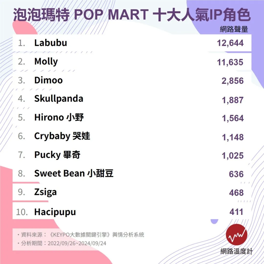 Lisa、趙露思也淪陷！泡泡瑪特正夯！ POP MART 十大超人氣 IP！ - StockFeel 股感