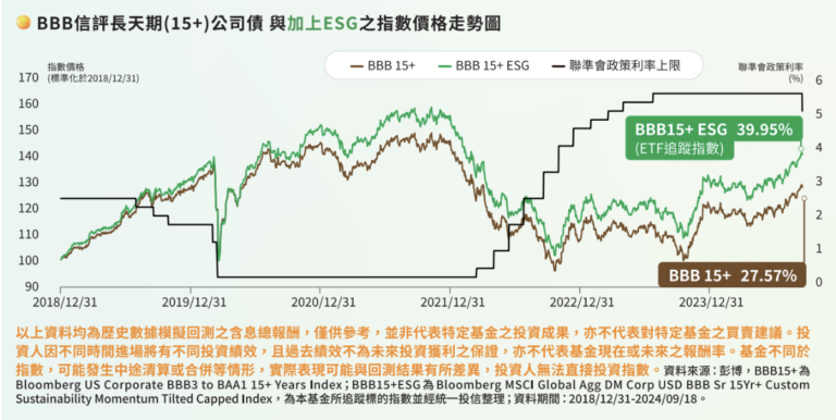 00966B 統一全球 15 年以上 BBB 優選 ESG 公司債ETF｜指數成分特色？優缺點？ - StockFeel 股感