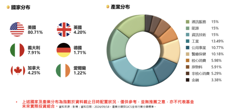 00966B 統一全球 15 年以上 BBB 優選 ESG 公司債ETF｜指數成分特色？優缺點？ - StockFeel 股感