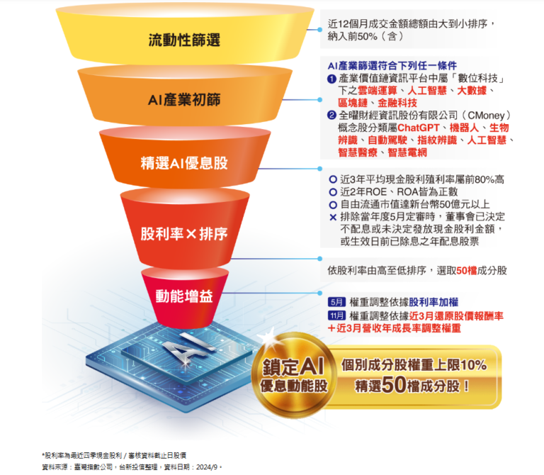 00962 台新臺灣 AI 優息動能 ETF | 成分股？配息？優缺點？ - StockFeel 股感