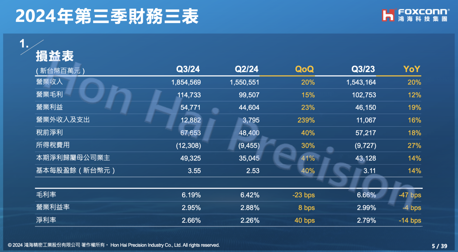 鴻海 2024Q3 法說會（11/14）摘要！鴻海營運狀況？ - StockFeel 股感