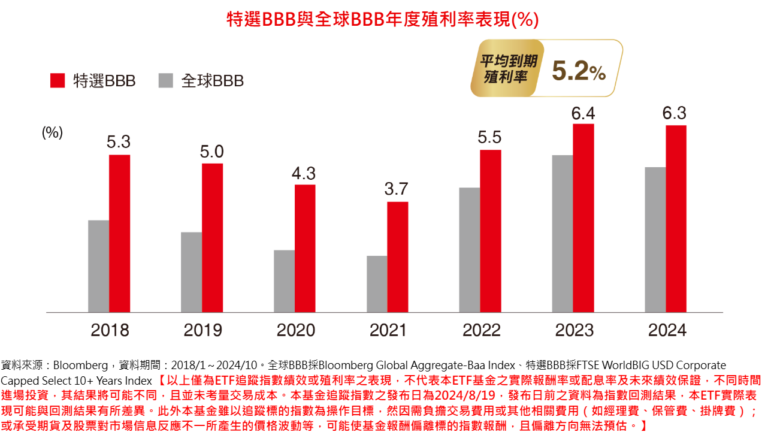 00980B 台新特選 BBB 債 ETF | 成分債？配息？優缺點？ - StockFeel 股感