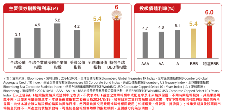 00980B 台新特選 BBB 債 ETF | 成分債？配息？優缺點？ - StockFeel 股感
