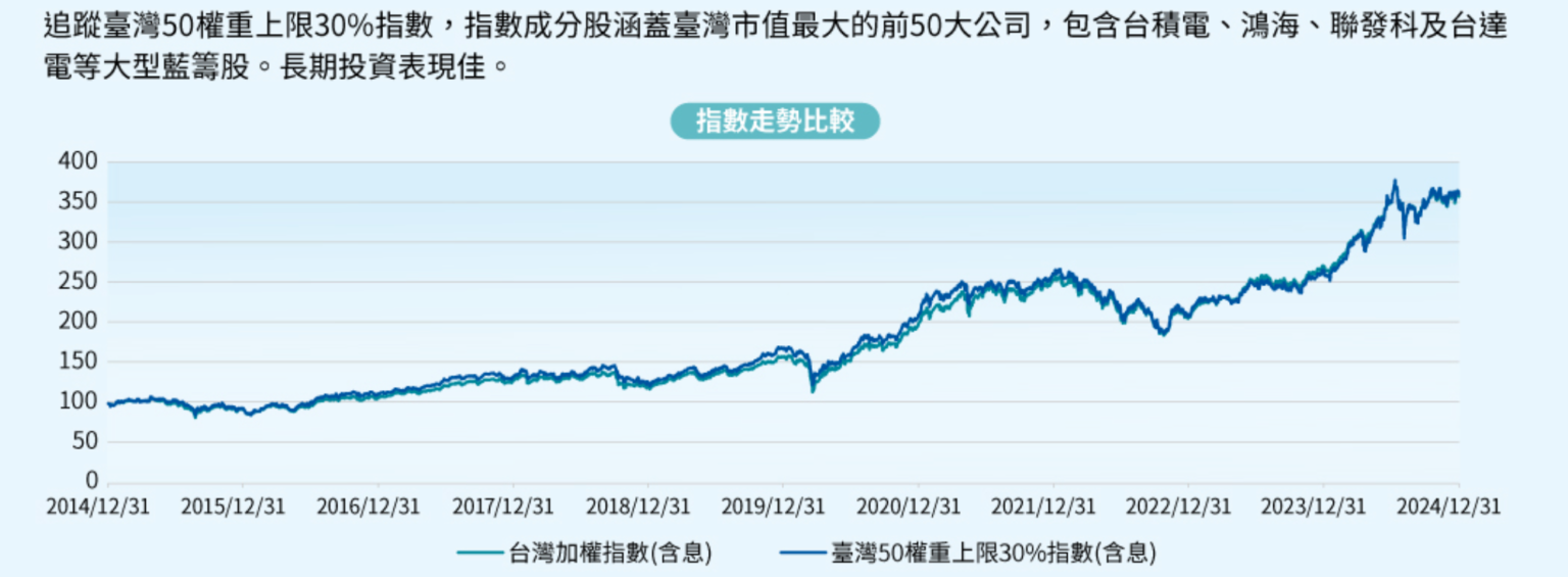 009804 聯邦台灣精彩 50 ETF｜成分股？配息？優缺點？ - StockFeel 股感