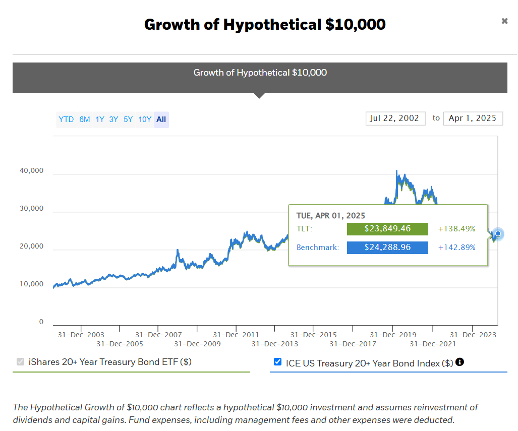 TLT 是什麼？成分股？股價走勢？怎麼投資? - StockFeel 股感