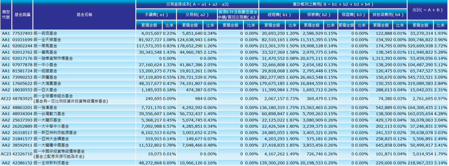 00981A 統一台股增長主動式 ETF｜成分股？配息？優缺點？ - StockFeel 股感