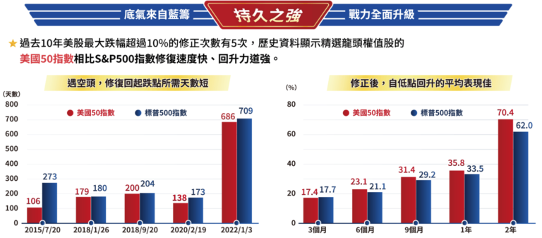009811 統一美國 50 ETF｜成分股？配息？優缺點？ - StockFeel 股感