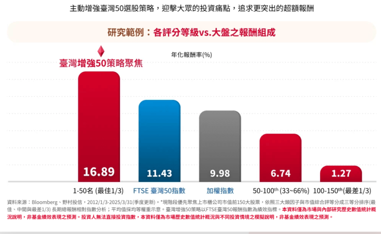 00985A 野村台灣增強 50 主動式 ETF ｜成分股？配息？優缺點？ - StockFeel 股感