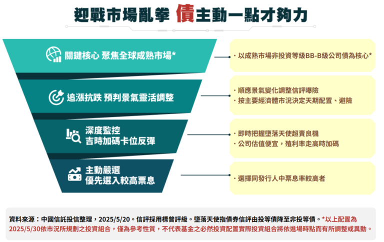 00981D 中信價值策略非投資等級債券主動式 ETF｜成分債？配息？優缺點？募集時間？ - StockFeel 股感