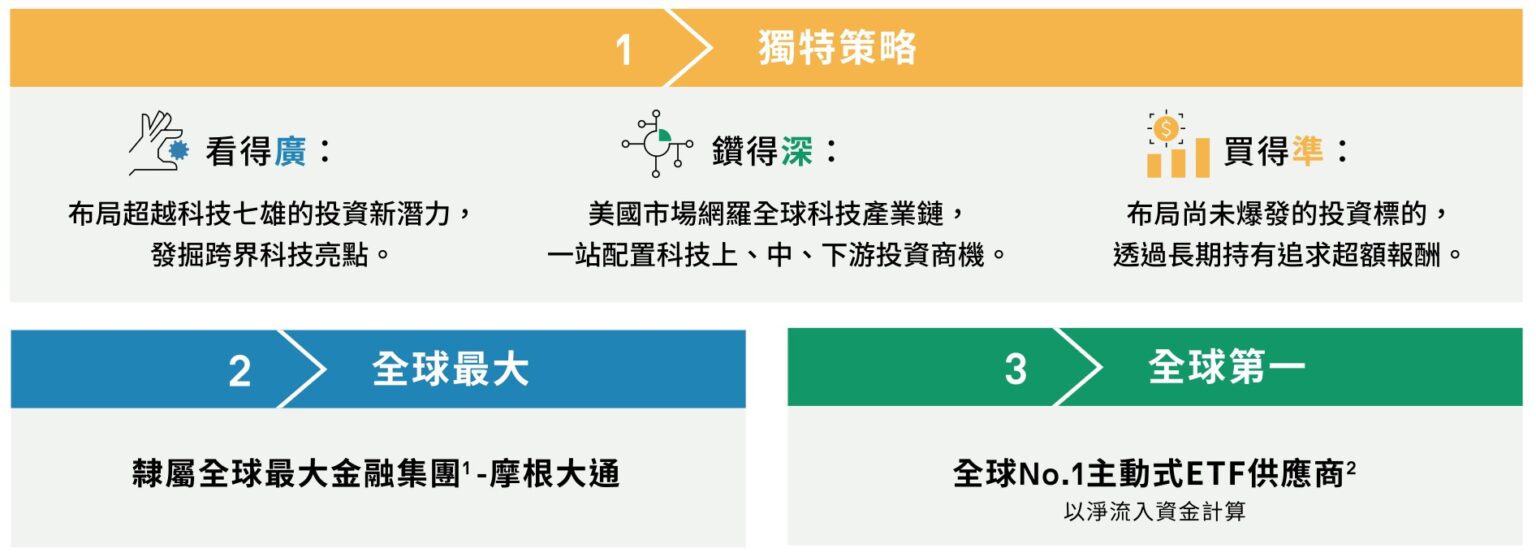 00989A 摩根大美國領先科技主動式 ETF｜成分股？配息？優缺點？募集時間？ - StockFeel 股感