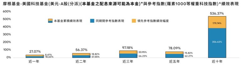 00989A 摩根大美國領先科技主動式 ETF｜成分股？配息？優缺點？ - StockFeel 股感