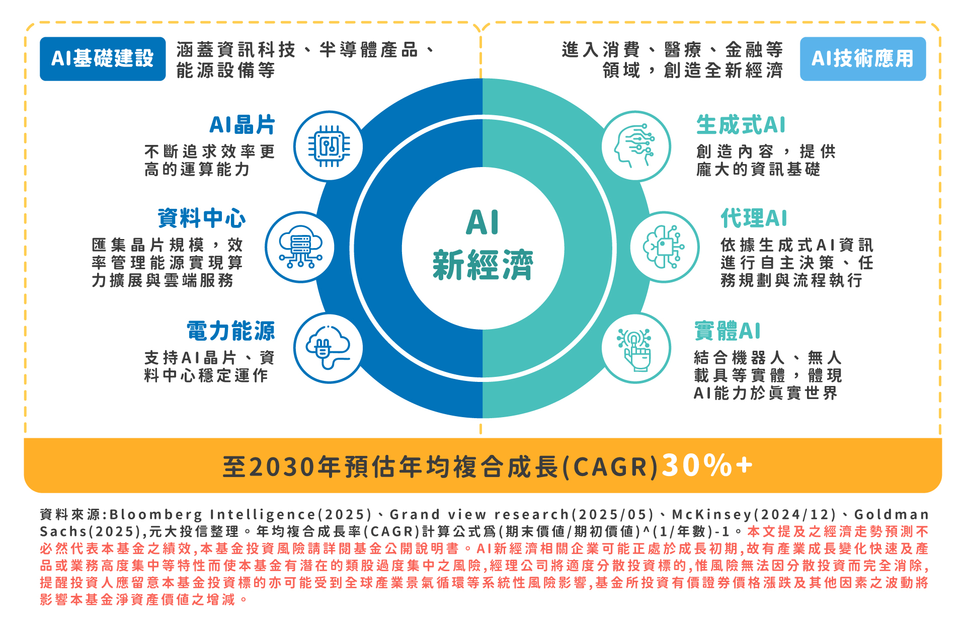 00990A 元大全球AI新經濟主動式 ETF 基金｜持股？配息？優勢？ - StockFeel 股感