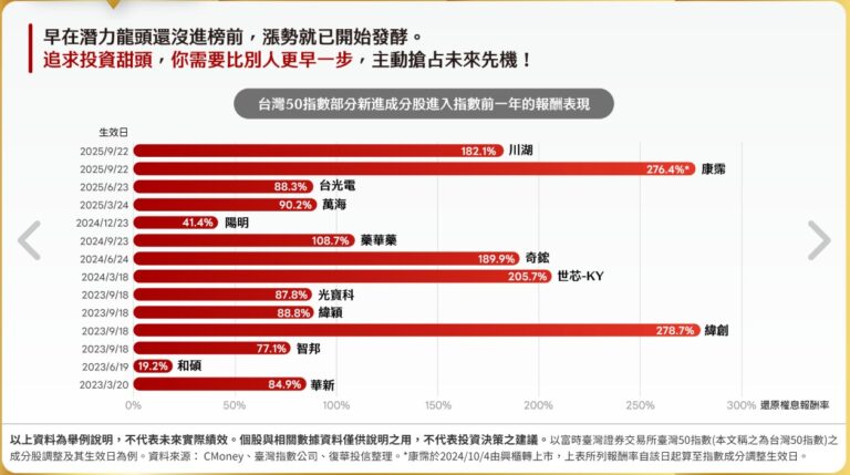 00991A 復華台灣未來 50 主動式 ETF｜成分股？配息？優缺點？ - StockFeel 股感