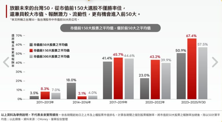 00991A 復華台灣未來 50 主動式 ETF｜成分股？配息？優缺點？ - StockFeel 股感