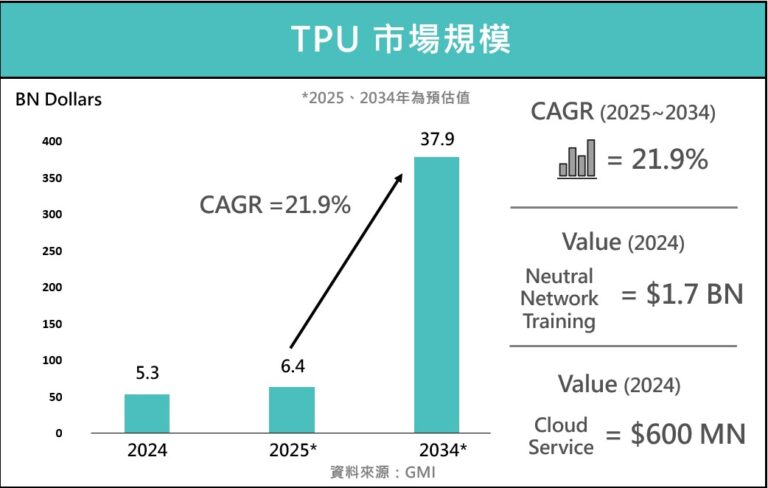 TPU 是什麼？TPU 與 GPU 差在哪？有什麼優點？TPU 概念股有哪些？ - StockFeel 股感